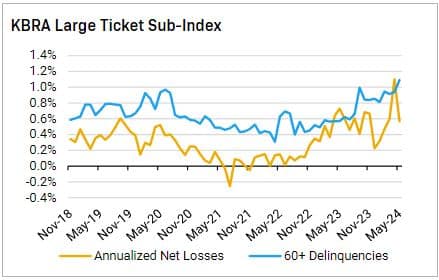Equipment loan delinquencies rise MoM in May - Equipment Finance News