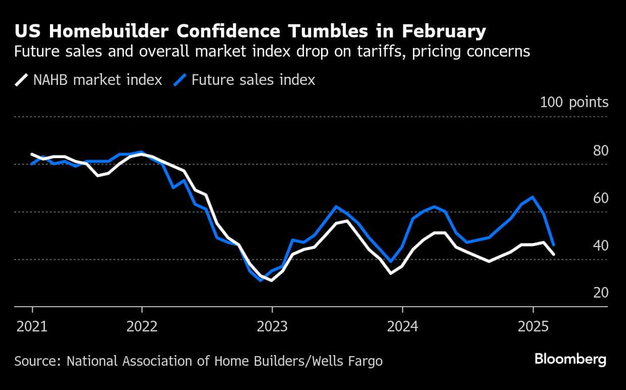 US homebuilder sentiment drops to five-month low on tariff costs - Equipment Finance News