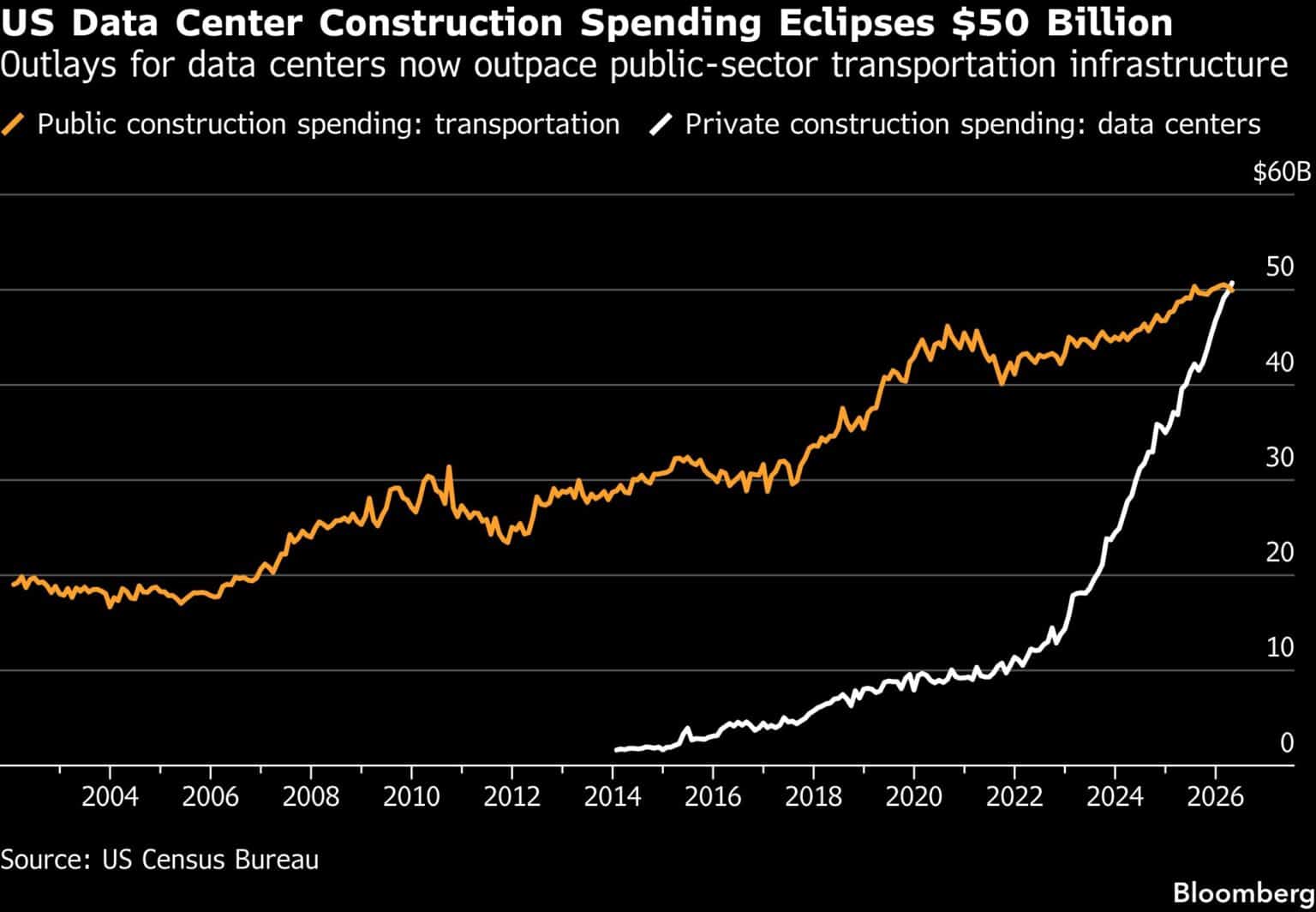 US construction spending on data centers eclipses $50 billion ...
